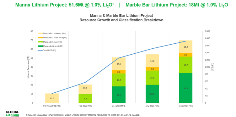Resources - Global Lithium
